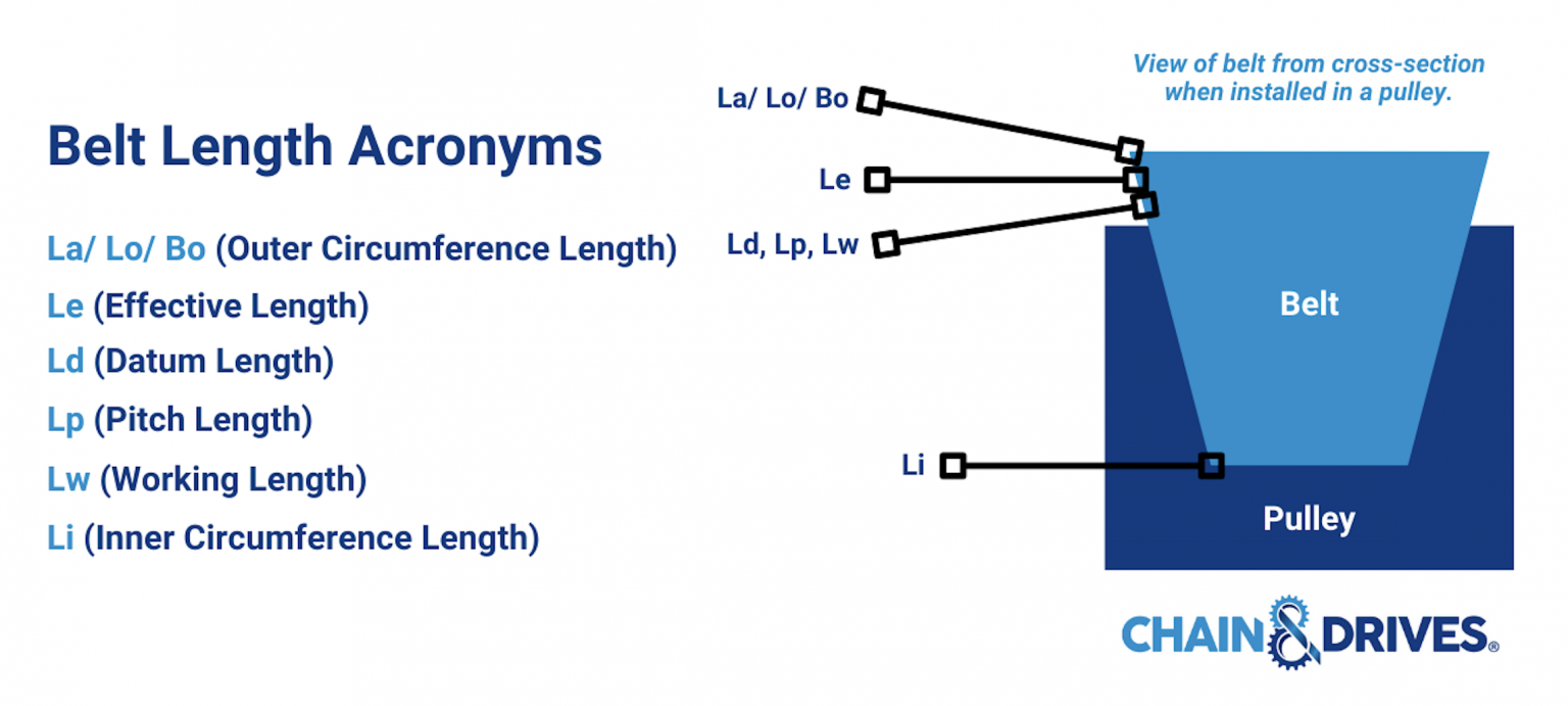 Understanding Belt Length for Proper Selection for Belt-Driven Systems ...